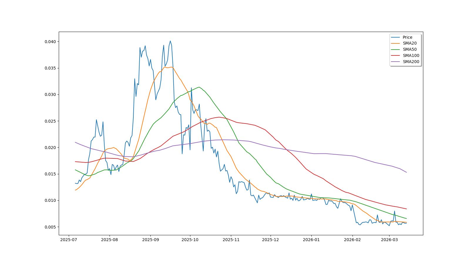 LoopNetwork Simple Moving Averages
