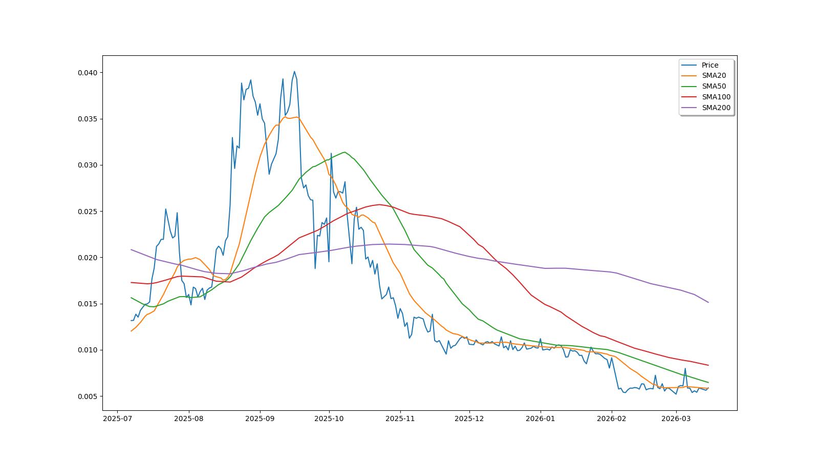 LoopNetwork Simple Moving Averages