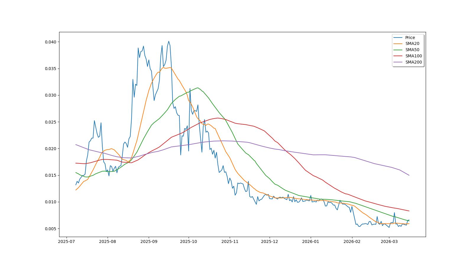 LoopNetwork Simple Moving Averages