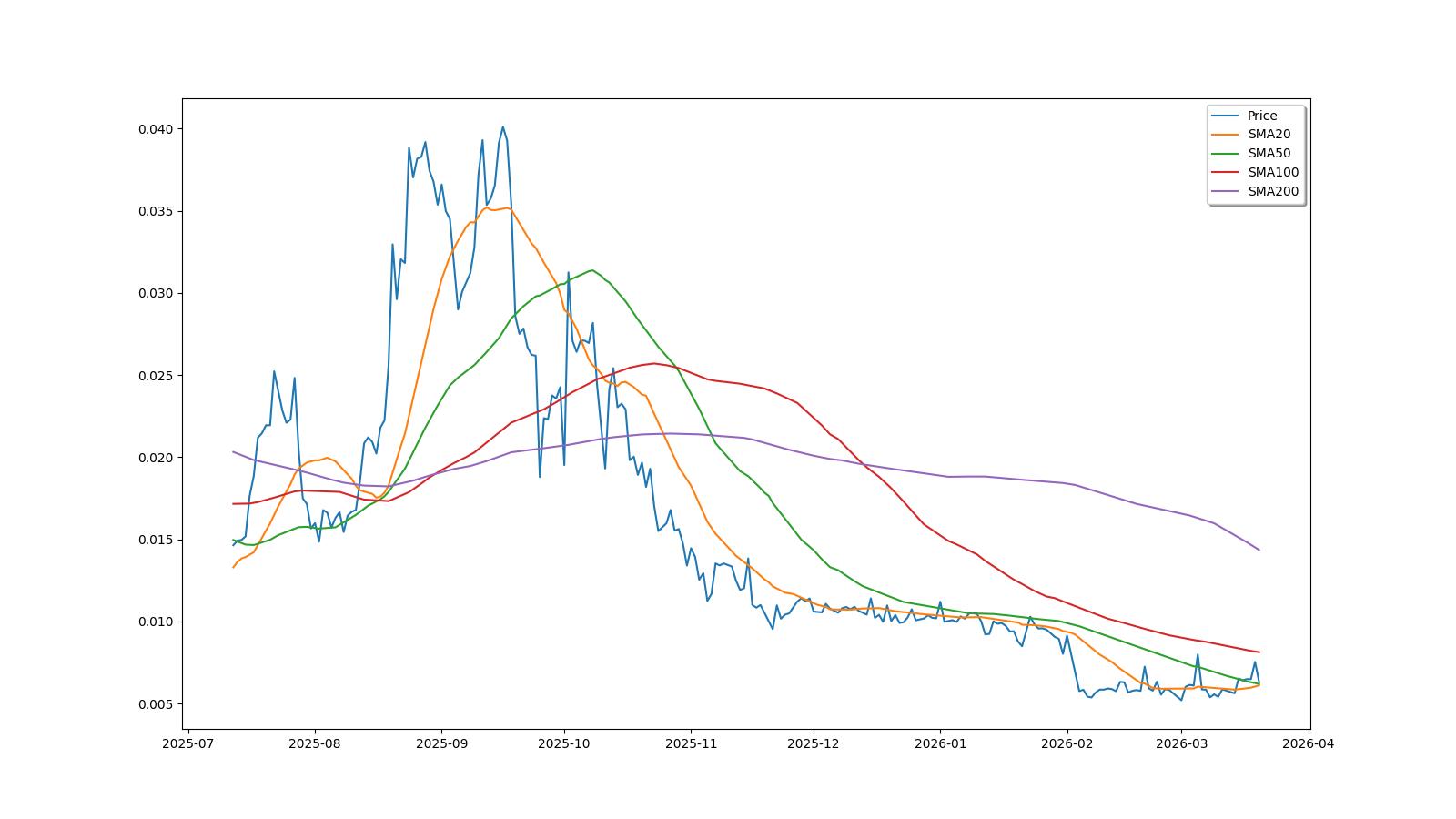 LoopNetwork Simple Moving Averages