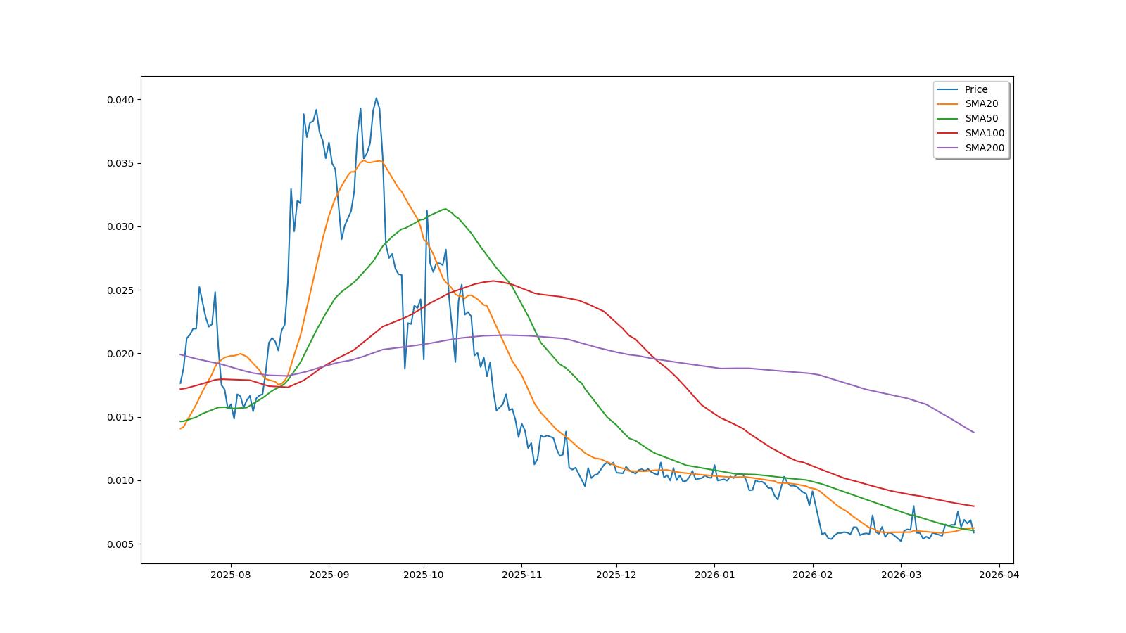 LoopNetwork Simple Moving Averages