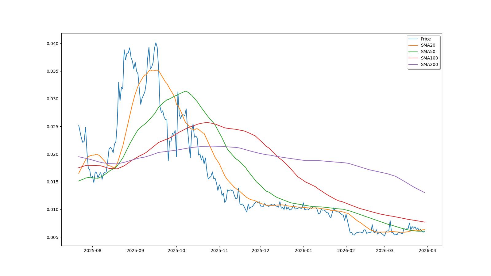 LoopNetwork Simple Moving Averages
