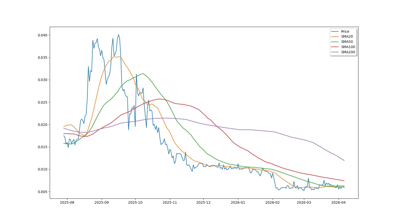 LoopNetwork Simple Moving Averages