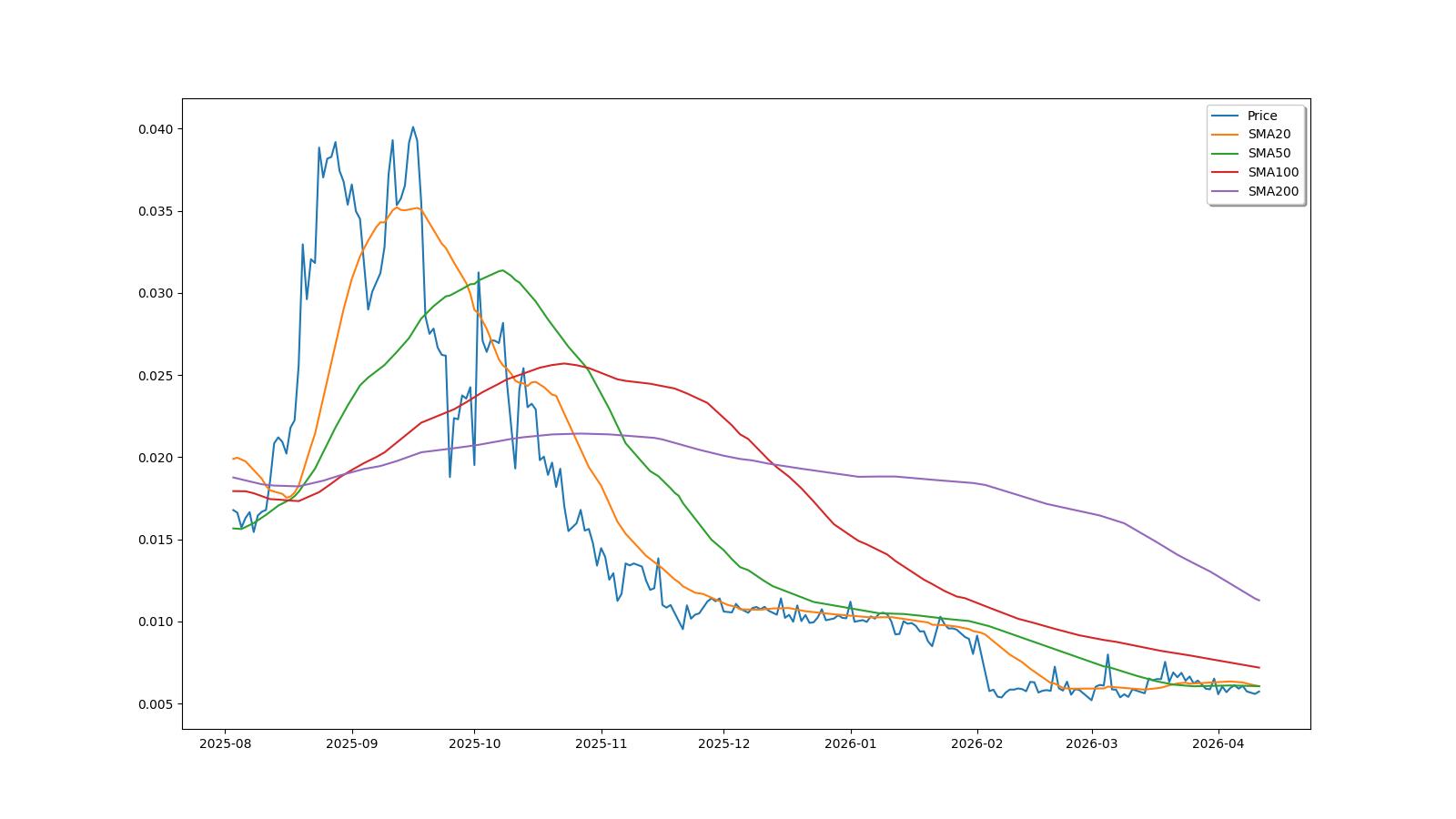 LoopNetwork Simple Moving Averages