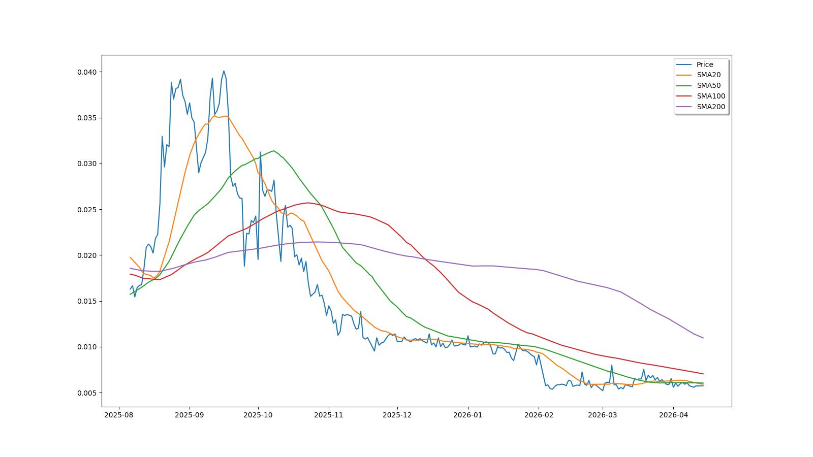 LoopNetwork Simple Moving Averages