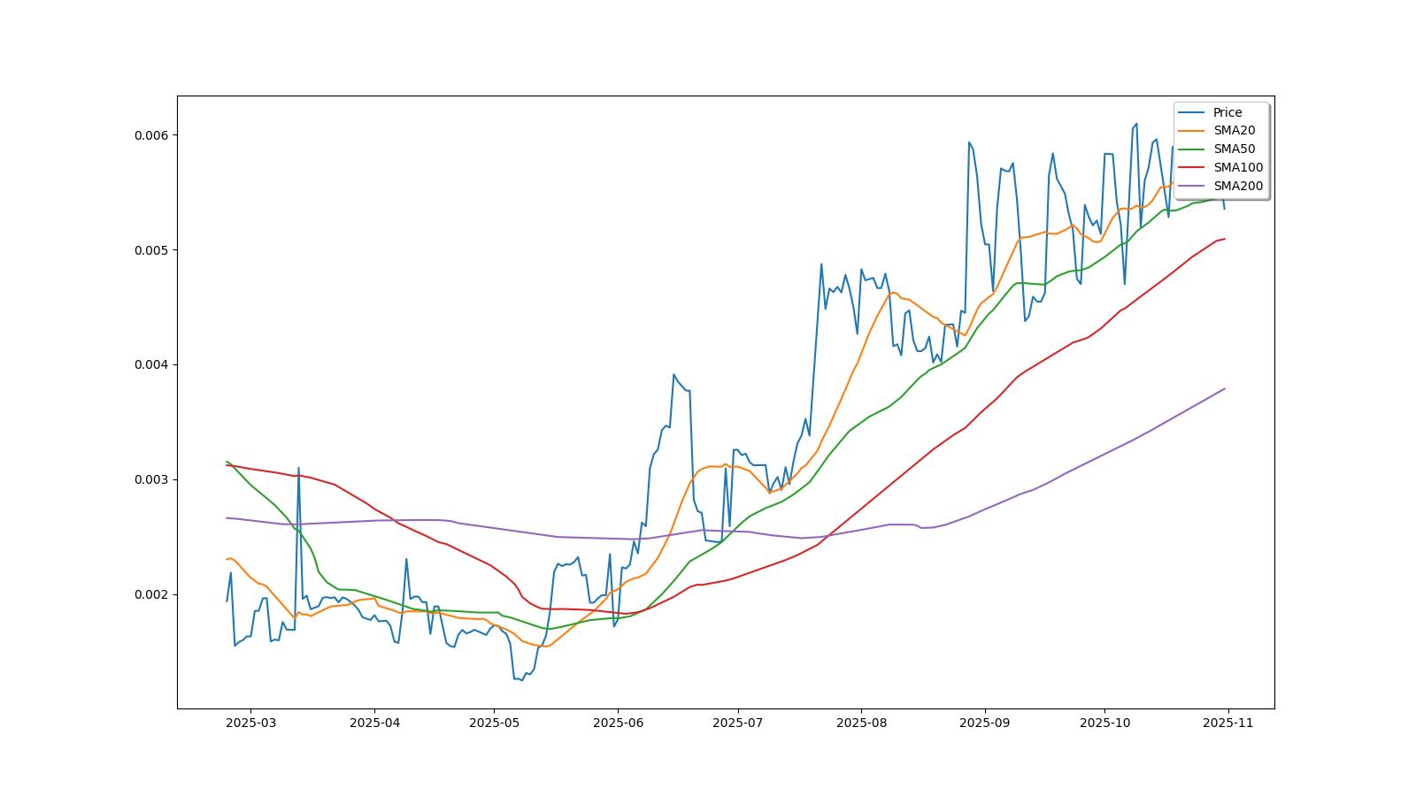 Loopring [NEO] Simple Moving Averages