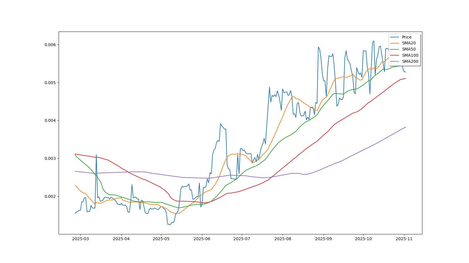 Loopring [NEO] Simple Moving Averages