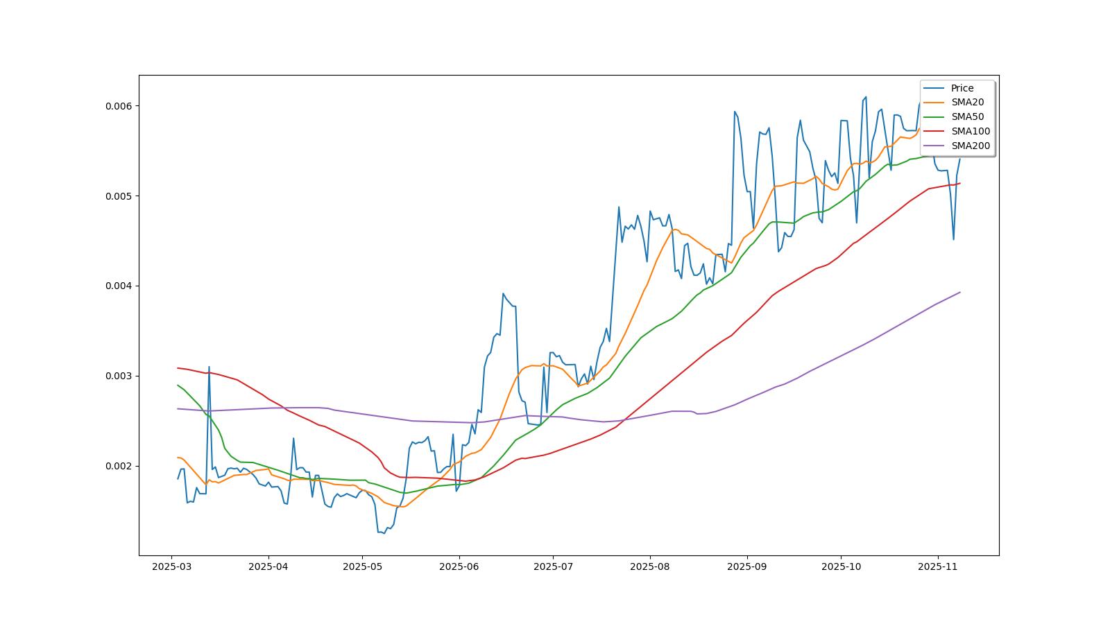 Loopring [NEO] Simple Moving Averages