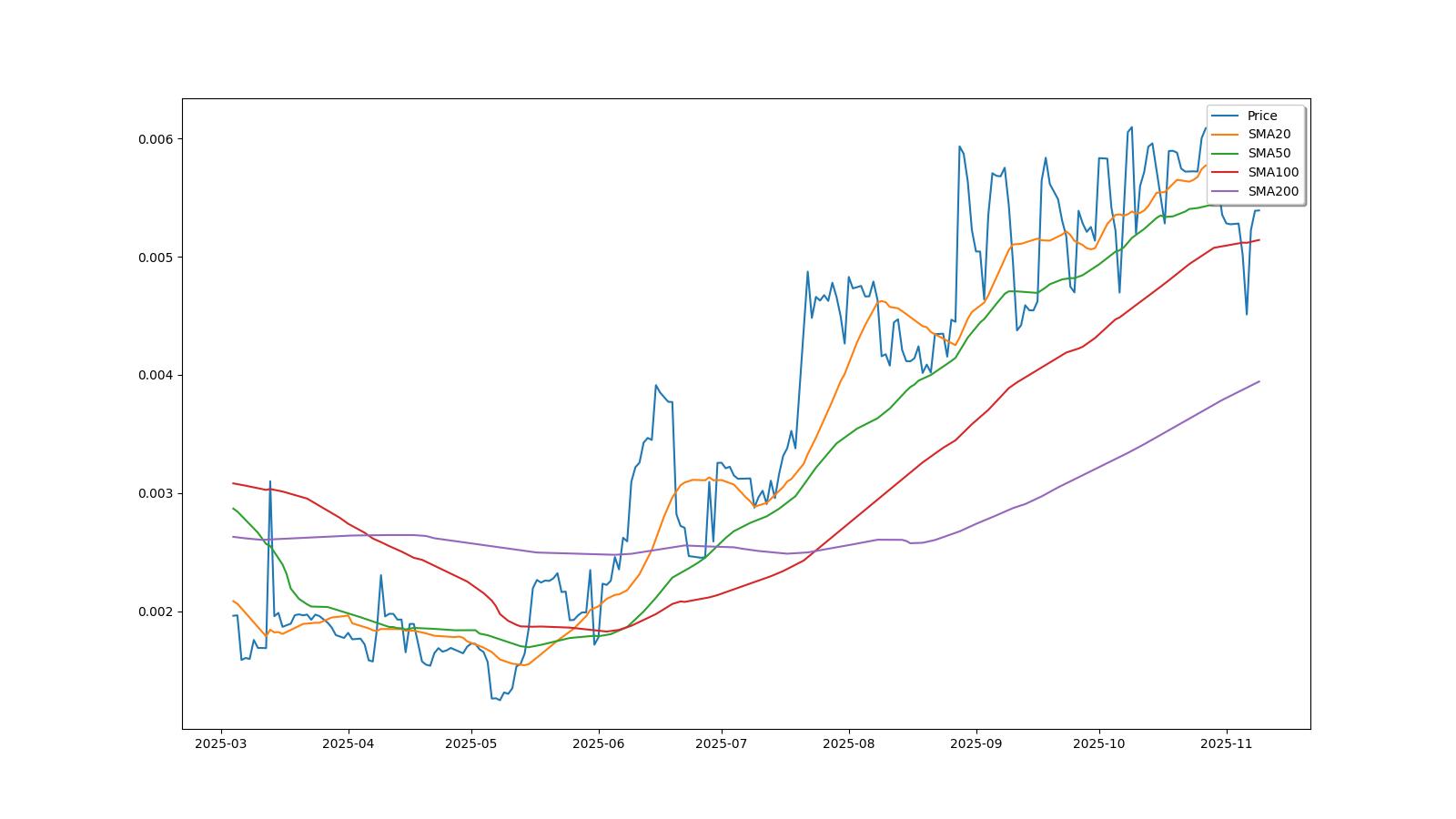 Loopring [NEO] Simple Moving Averages