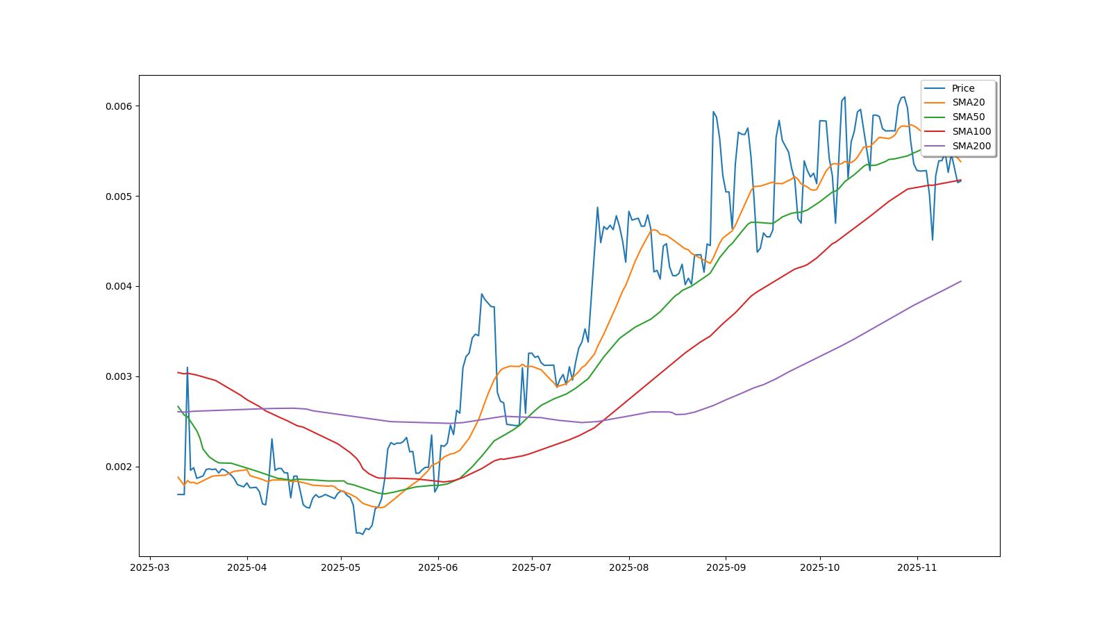 Loopring [NEO] Simple Moving Averages