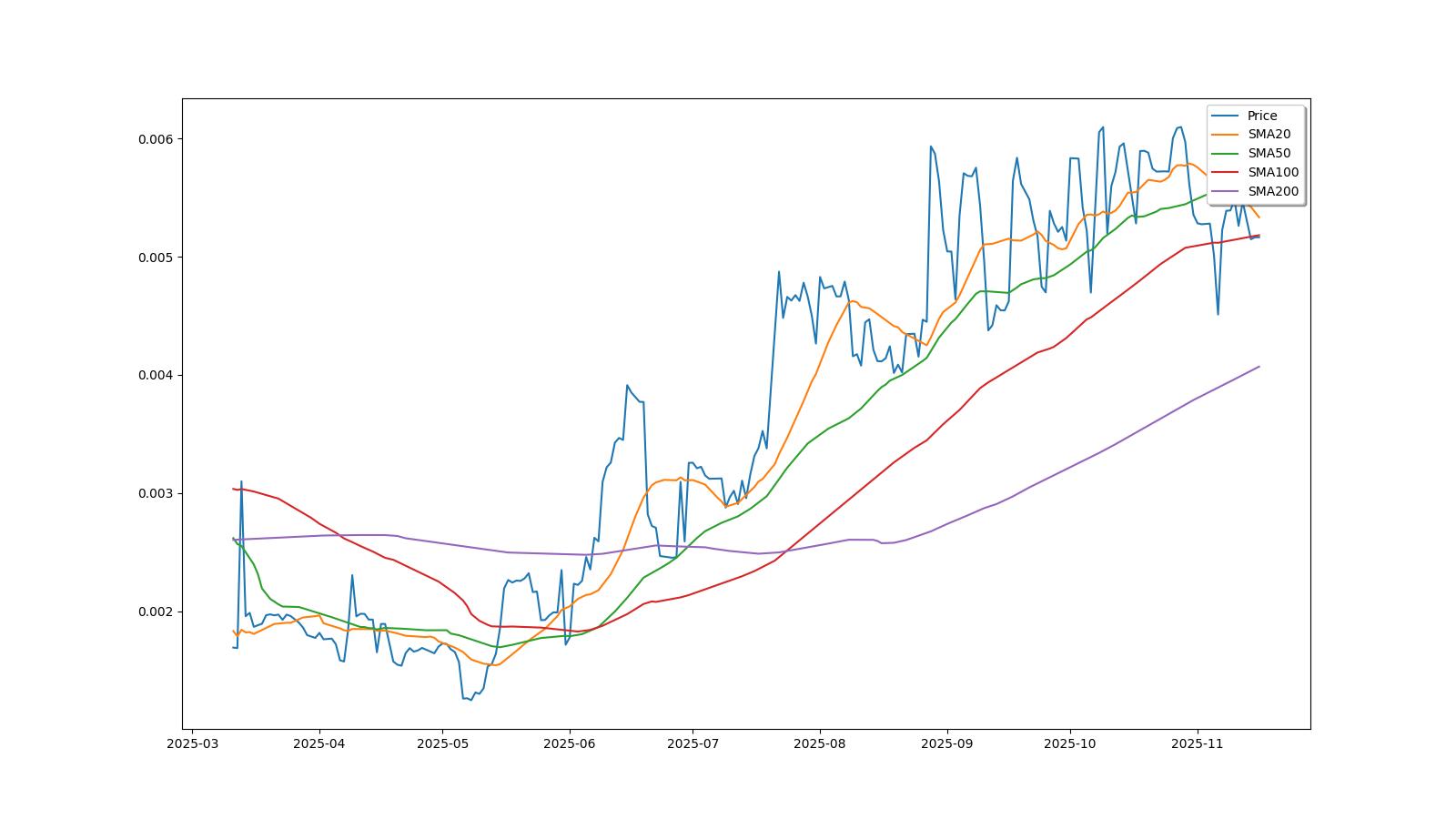 Loopring [NEO] Simple Moving Averages