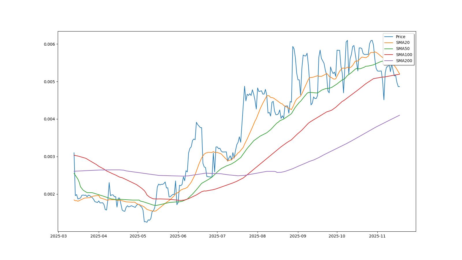Loopring [NEO] Simple Moving Averages