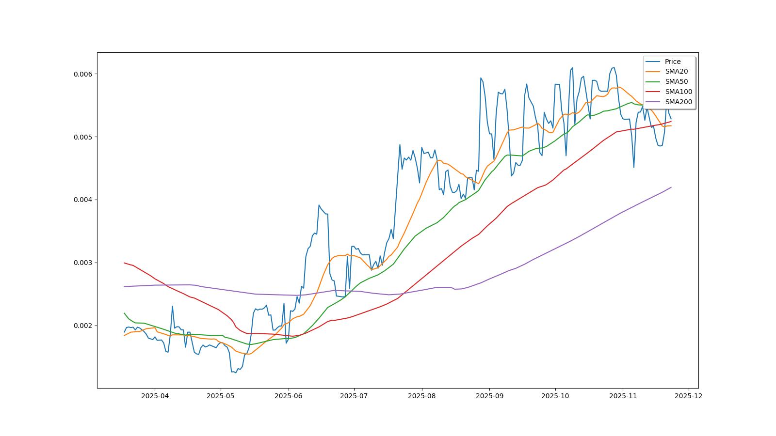 Loopring [NEO] Simple Moving Averages