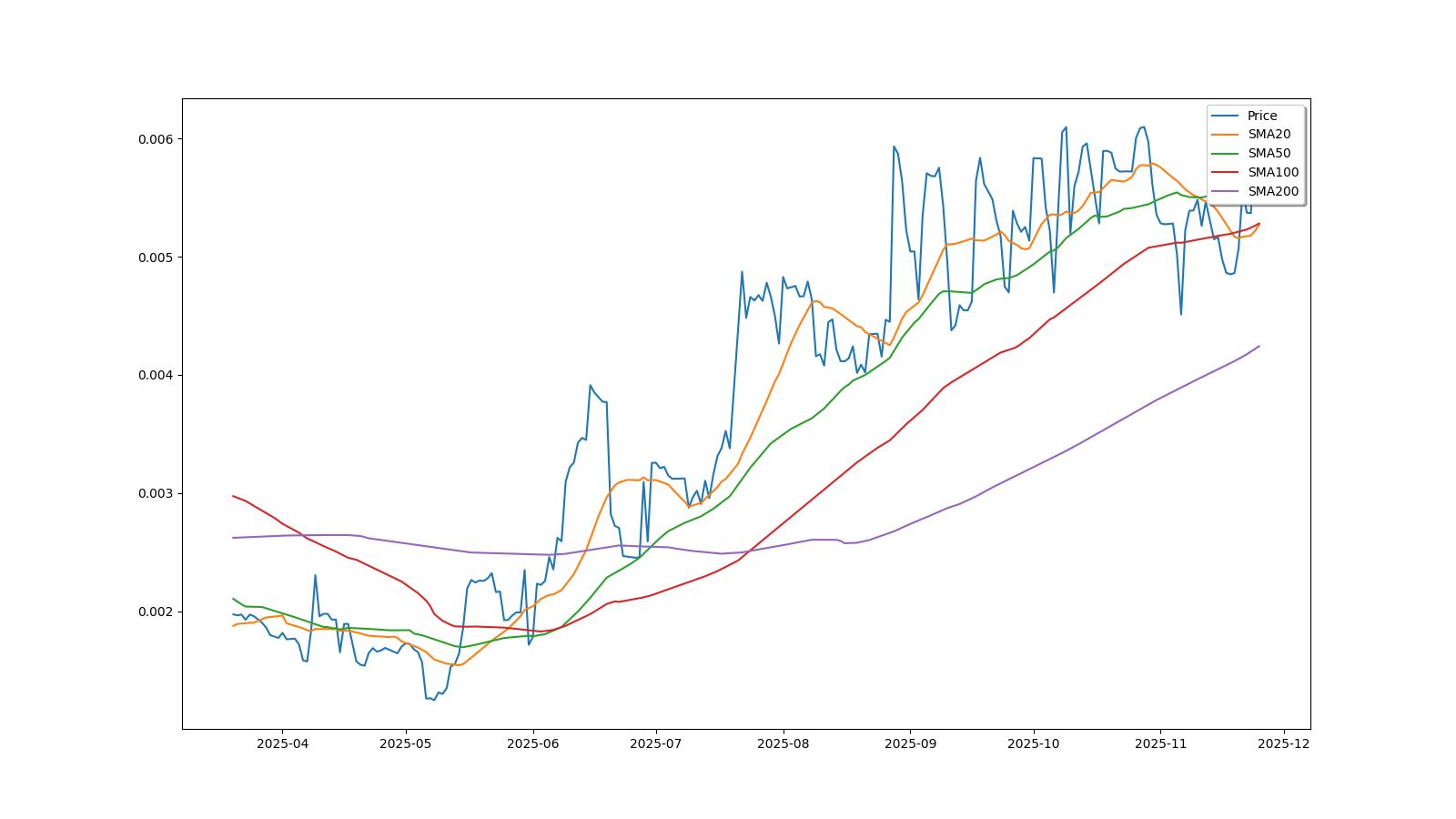 Loopring [NEO] Simple Moving Averages