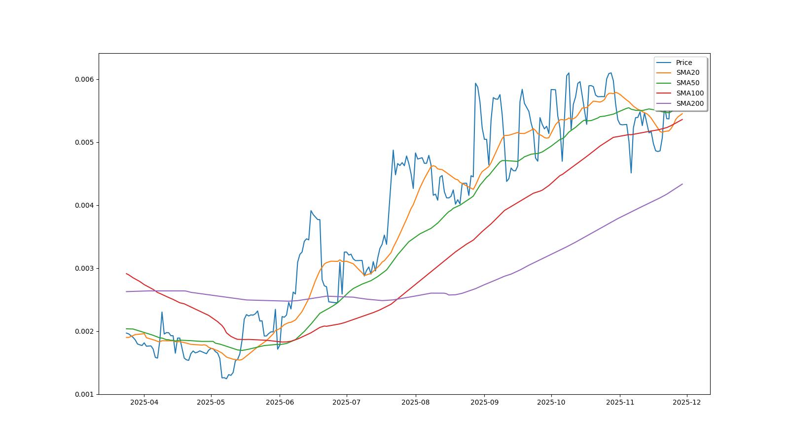 Loopring [NEO] Simple Moving Averages