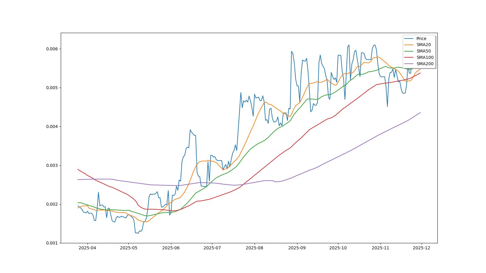 Loopring [NEO] Simple Moving Averages