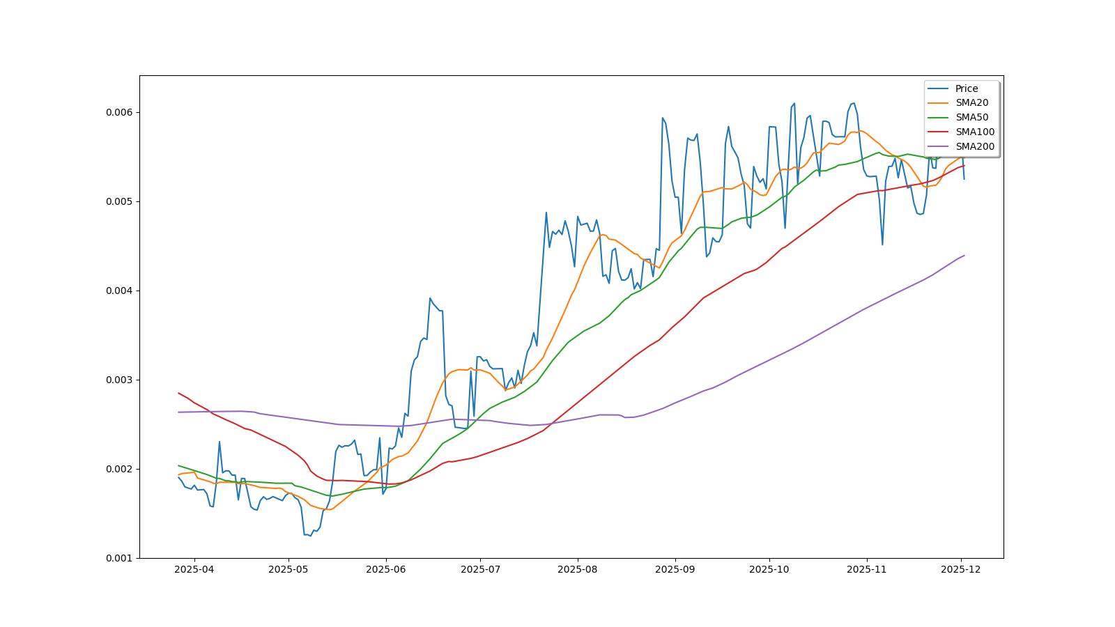 Loopring [NEO] Simple Moving Averages