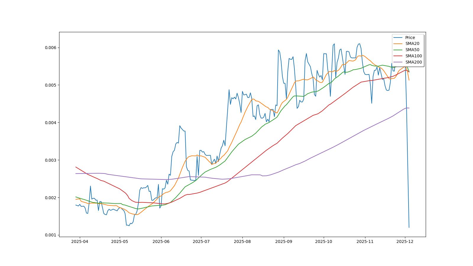 Loopring [NEO] Simple Moving Averages