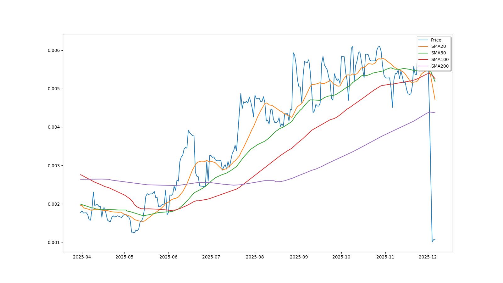 Loopring [NEO] Simple Moving Averages
