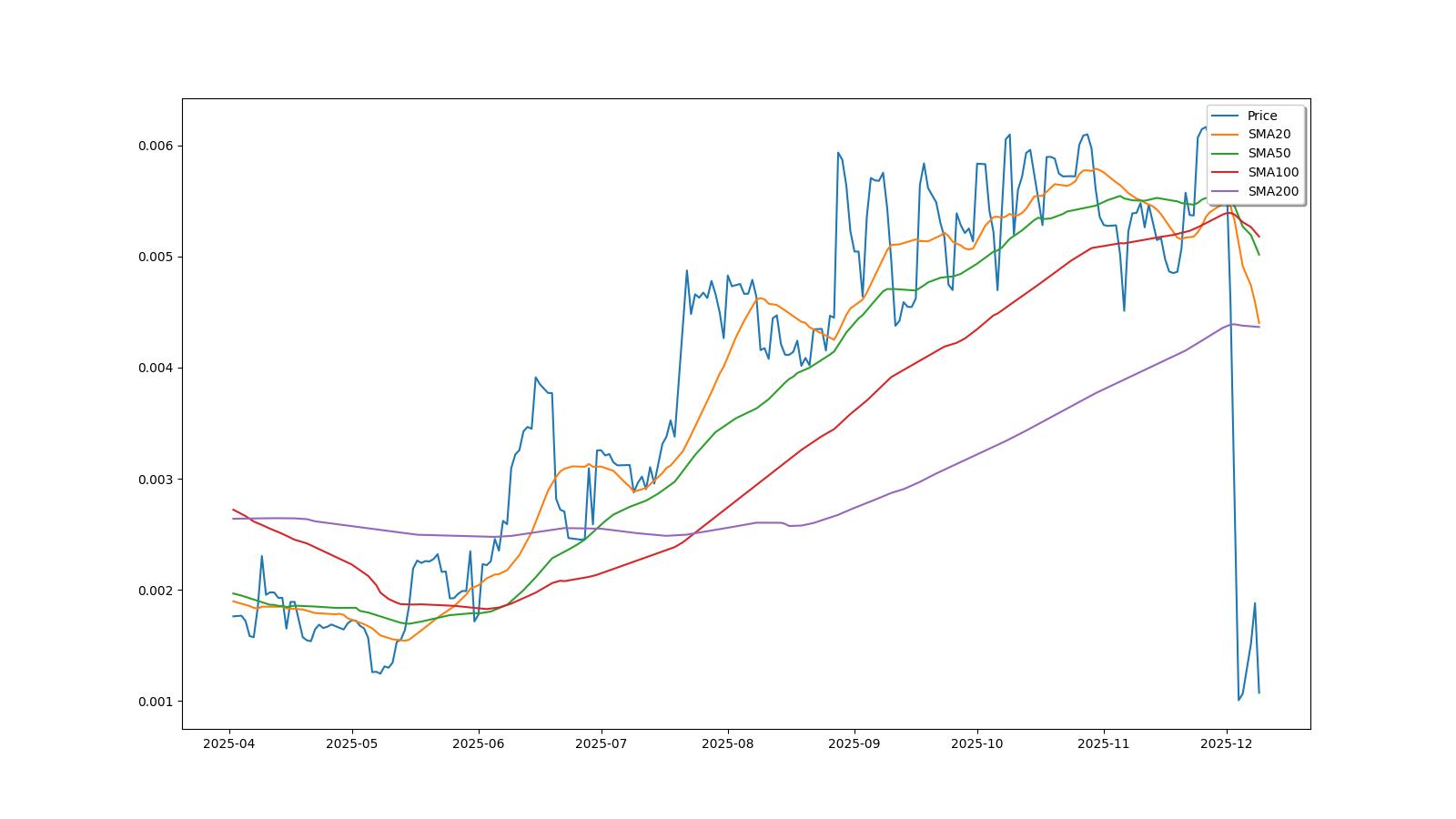 Loopring [NEO] Simple Moving Averages