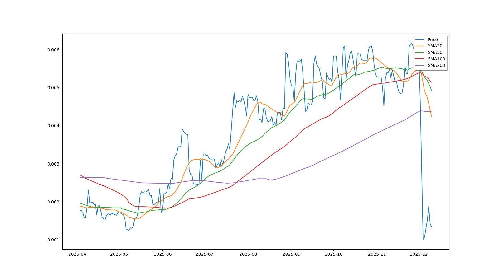 Loopring [NEO] Simple Moving Averages