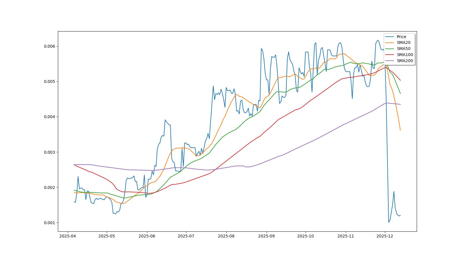 Loopring [NEO] Simple Moving Averages