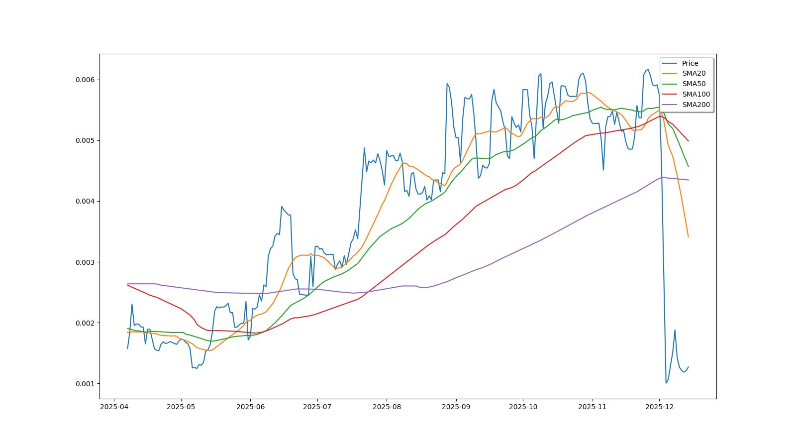 Loopring [NEO] Simple Moving Averages