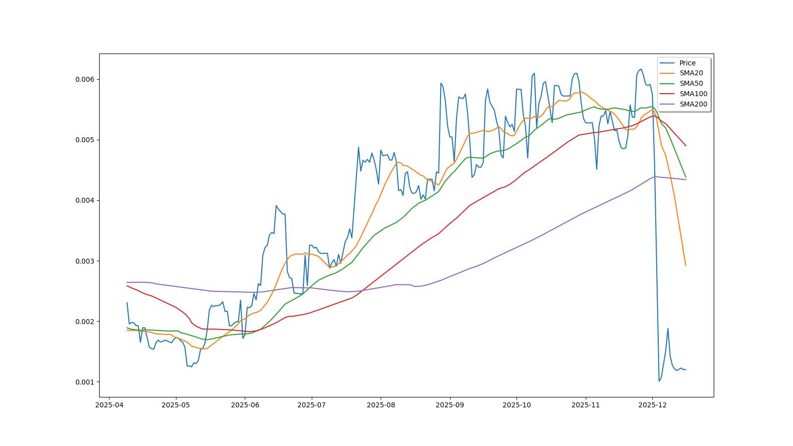Loopring [NEO] Simple Moving Averages