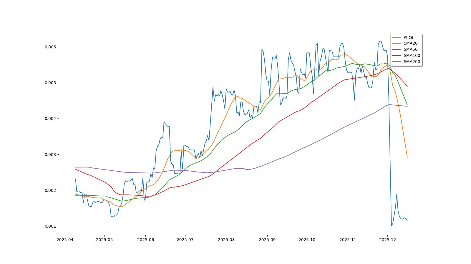 Loopring [NEO] Simple Moving Averages