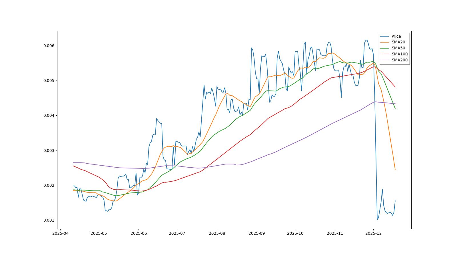 Loopring [NEO] Simple Moving Averages
