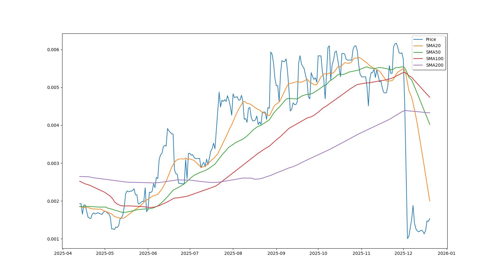 Loopring [NEO] Simple Moving Averages