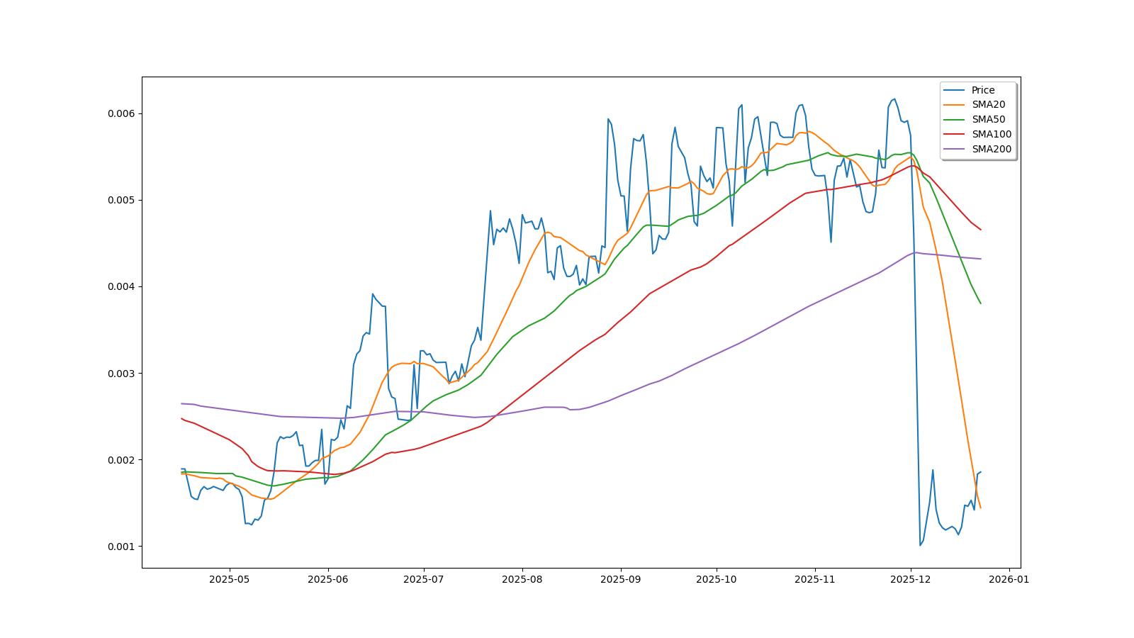 Loopring [NEO] Simple Moving Averages
