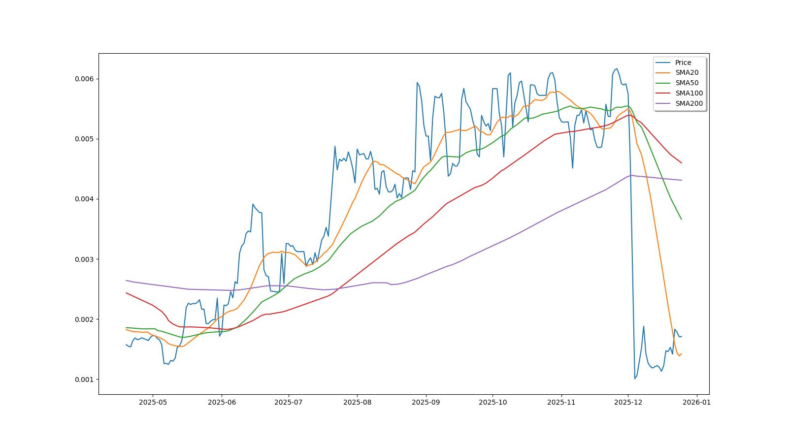 Loopring [NEO] Simple Moving Averages