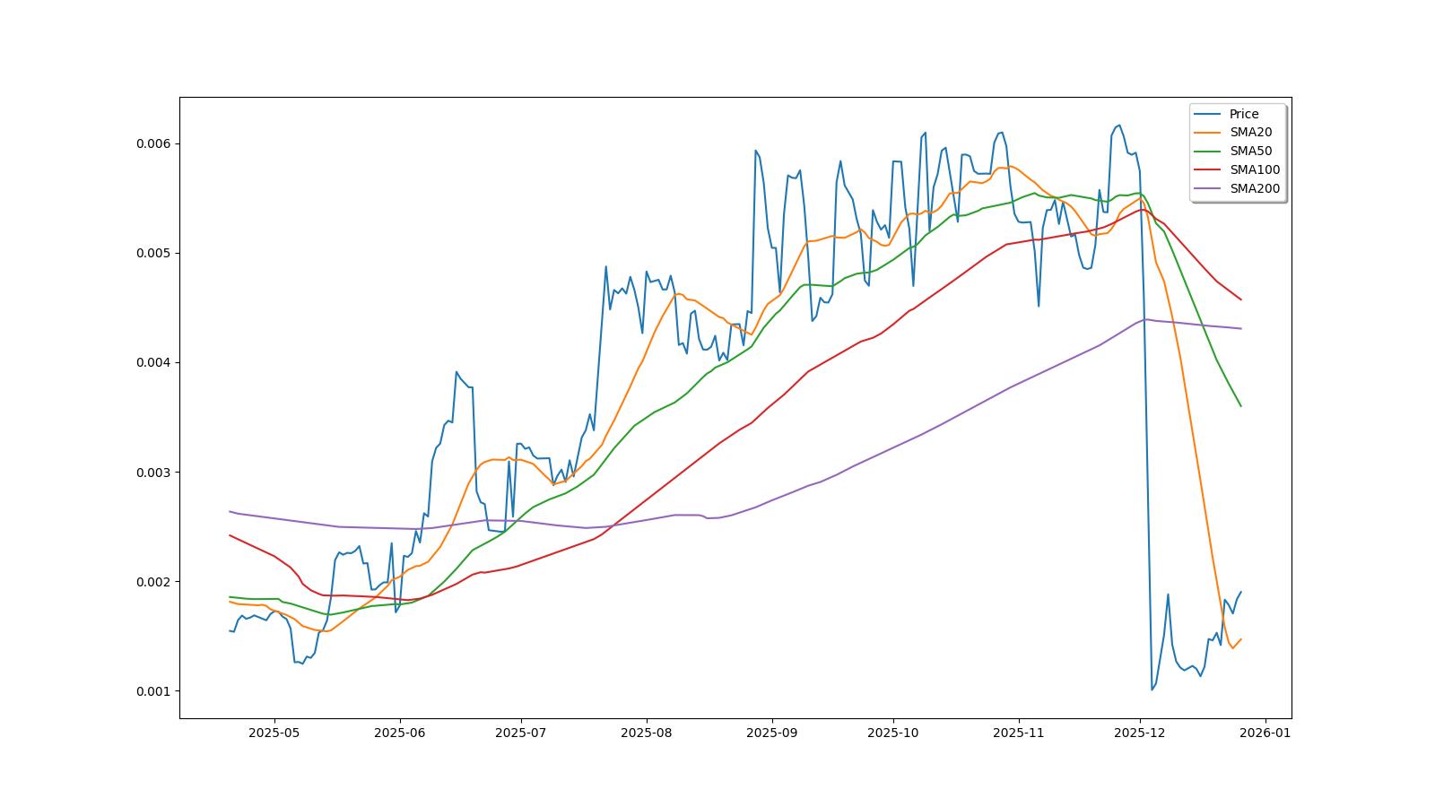 Loopring [NEO] Simple Moving Averages