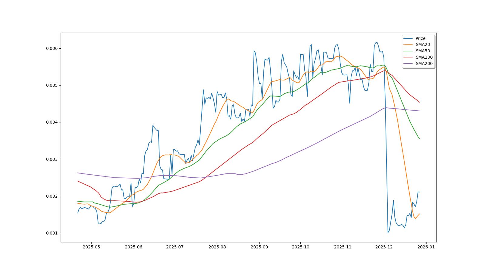 Loopring [NEO] Simple Moving Averages