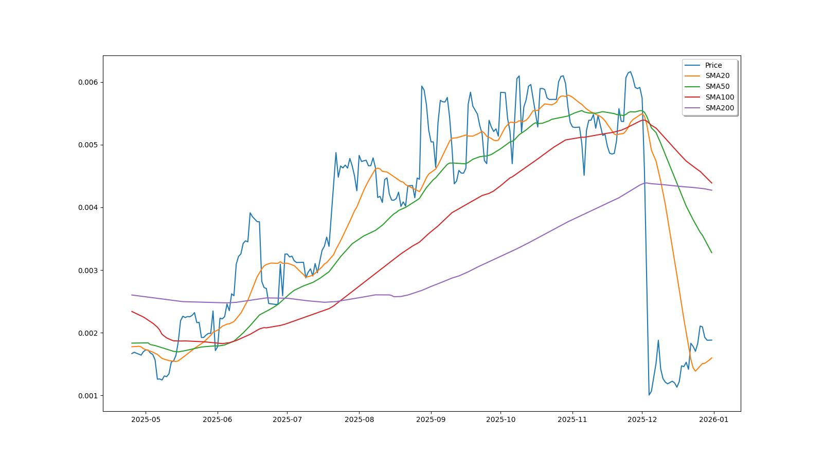 Loopring [NEO] Simple Moving Averages