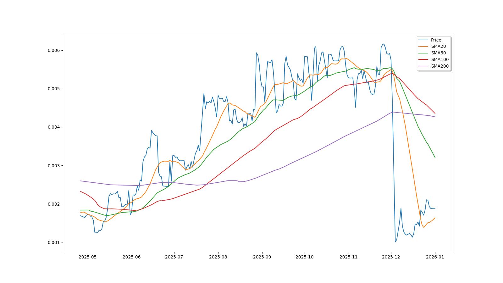 Loopring [NEO] Simple Moving Averages