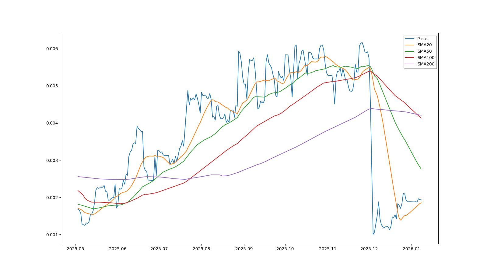 Loopring [NEO] Simple Moving Averages