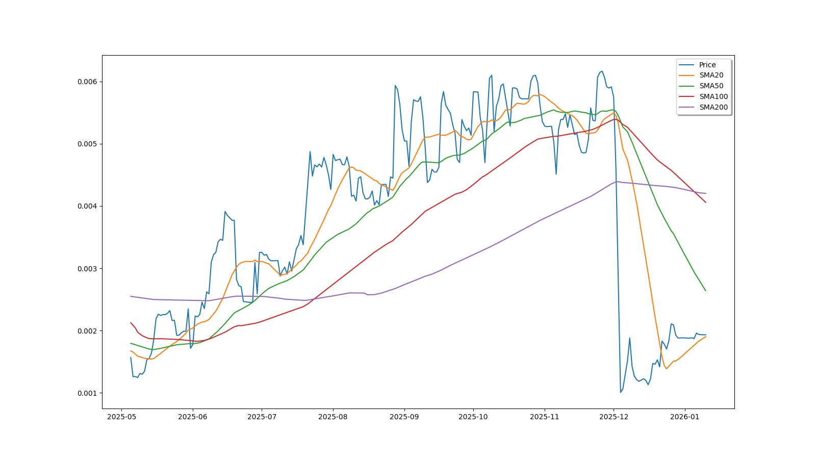 Loopring [NEO] Simple Moving Averages