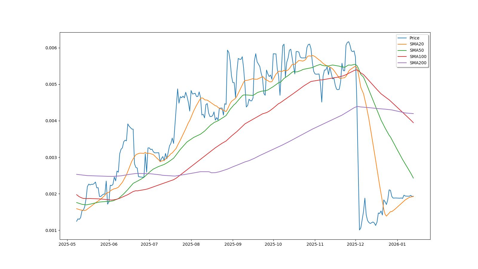 Loopring [NEO] Simple Moving Averages