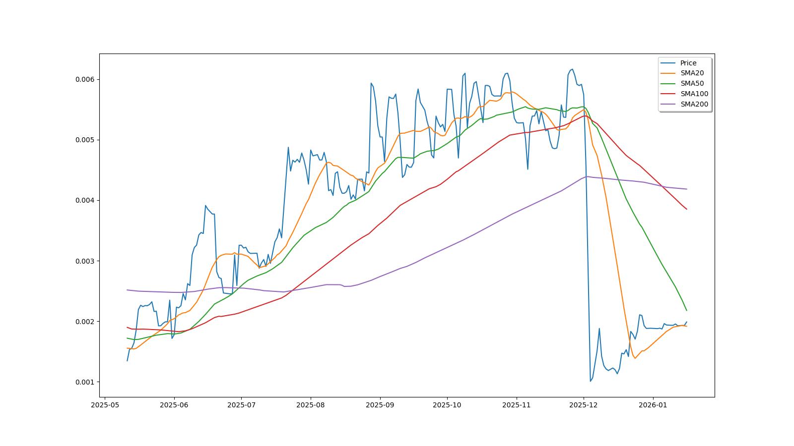 Loopring [NEO] Simple Moving Averages