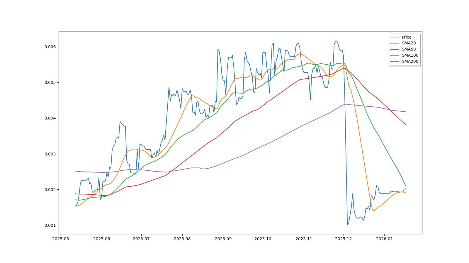 Loopring [NEO] Simple Moving Averages