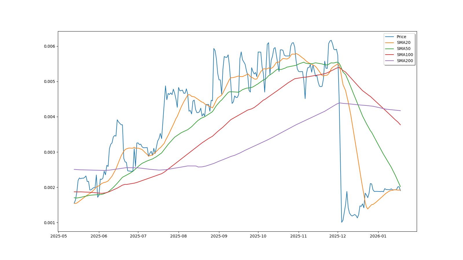 Loopring [NEO] Simple Moving Averages