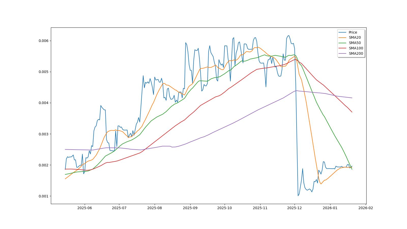 Loopring [NEO] Simple Moving Averages