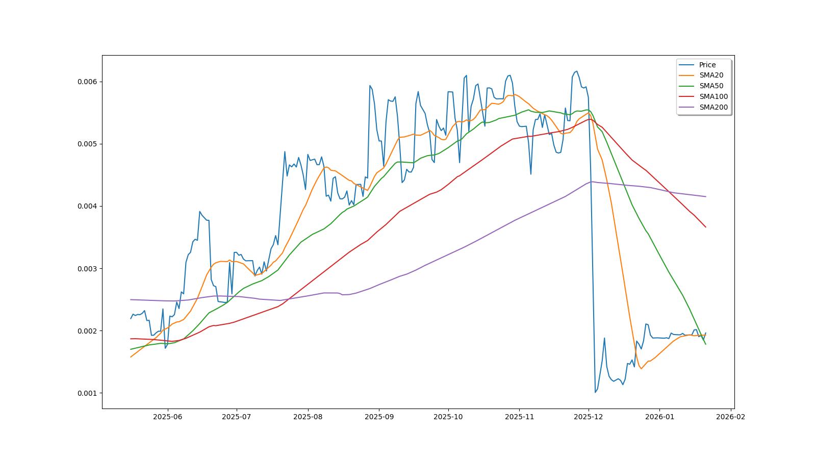 Loopring [NEO] Simple Moving Averages