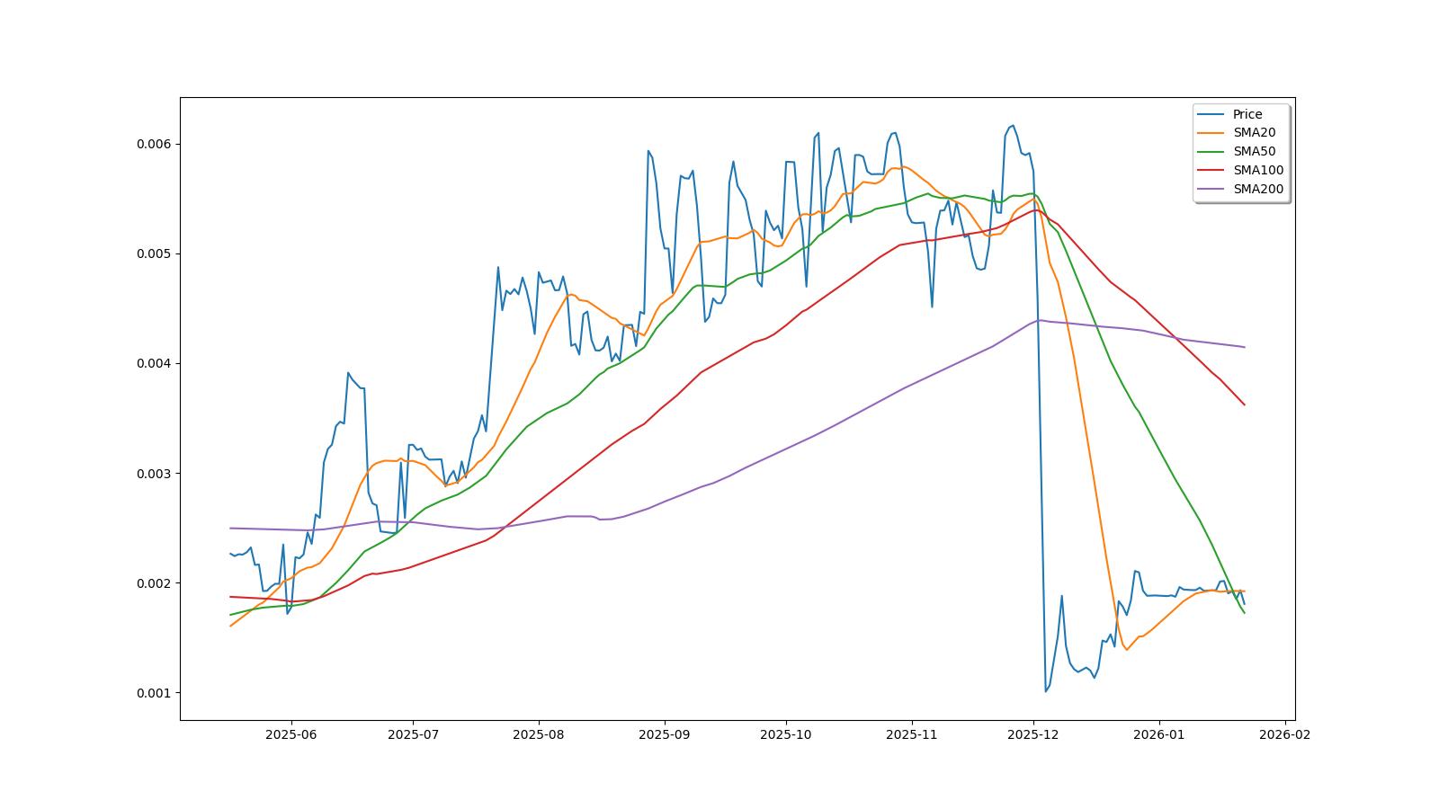 Loopring [NEO] Simple Moving Averages