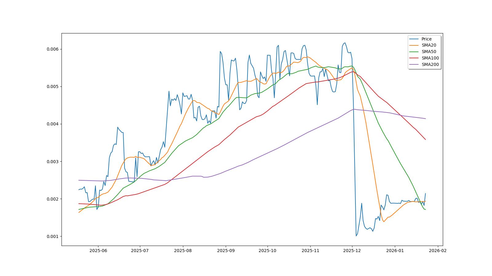 Loopring [NEO] Simple Moving Averages
