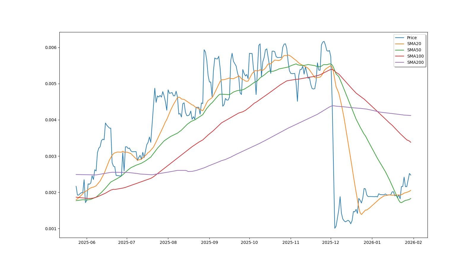 Loopring [NEO] Simple Moving Averages