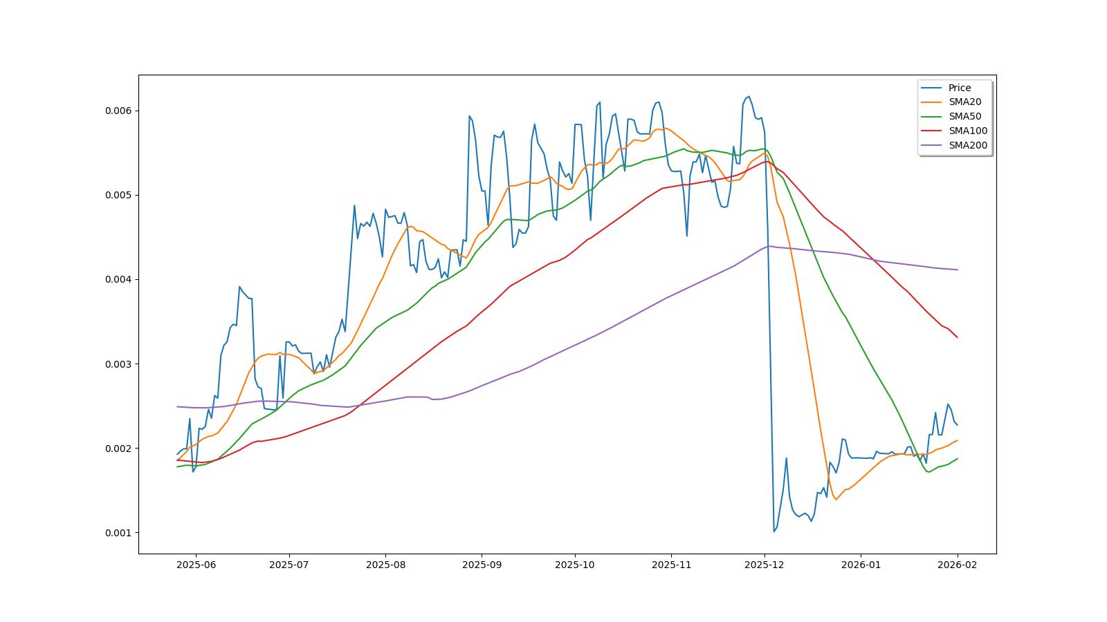 Loopring [NEO] Simple Moving Averages