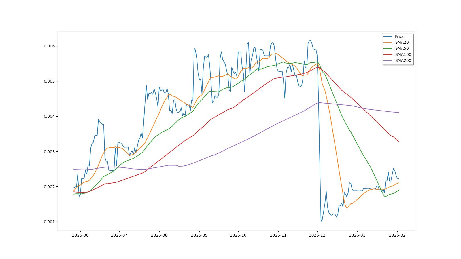 Loopring [NEO] Simple Moving Averages